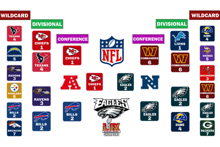 2025 NFL Playoff Bracket: Final Results - NFL Playoff