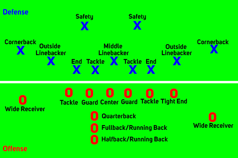 American football player positions - NFL Playoff